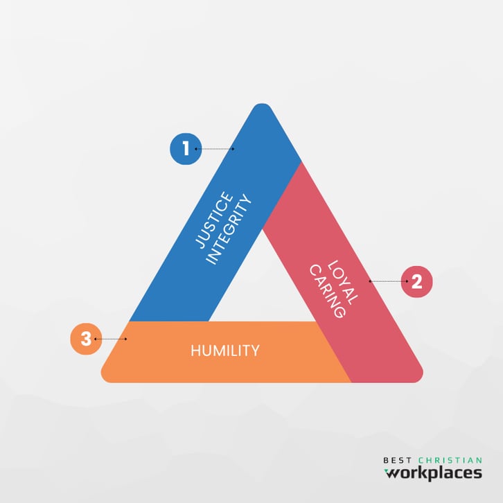A Biblical Model for Organizational Values