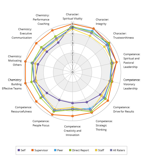 Get 360 Proposal | Best Christian Workplaces